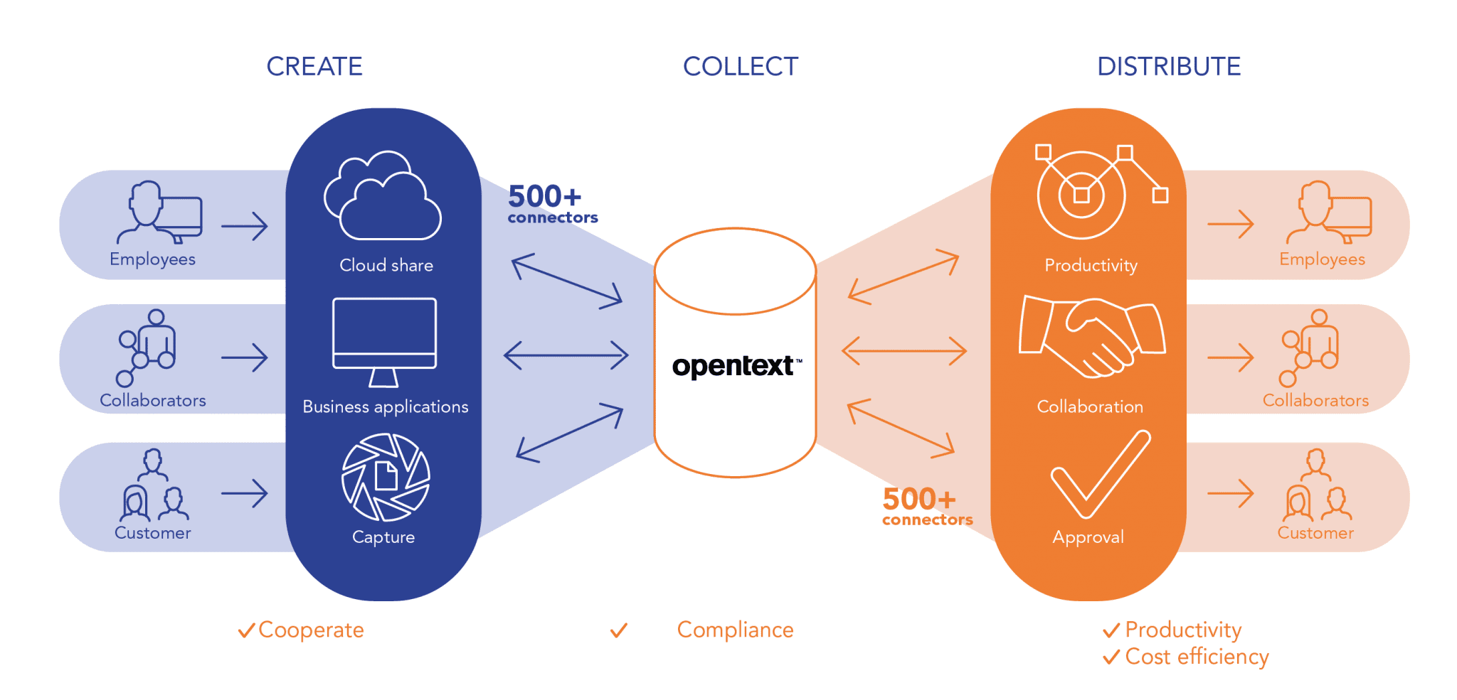 Power Automate Connectors for OpenText - One Fox EN